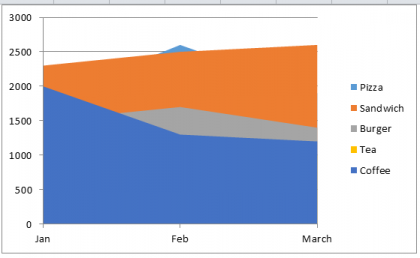 Area Chart in Excel | How to Make Area Chart in Excel with examples?