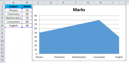 Area Chart in Excel | How to Make Area Chart in Excel with examples?