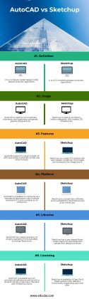 AutoCAD vs SketchUp | Find Out The 6 Most Successful Differences