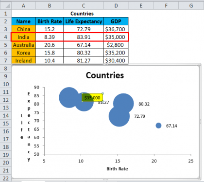 Bubble Chart in Excel (Examples) | How to Create Bubble Chart?