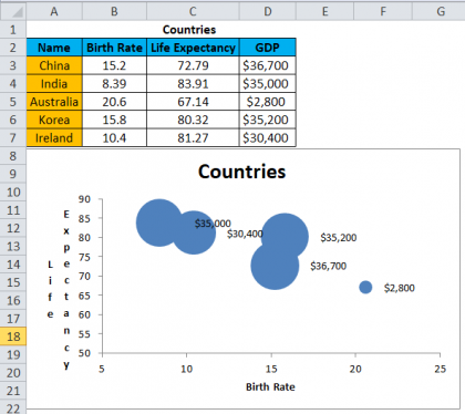 Bubble Chart in Excel (Examples) | How to Create Bubble Chart?