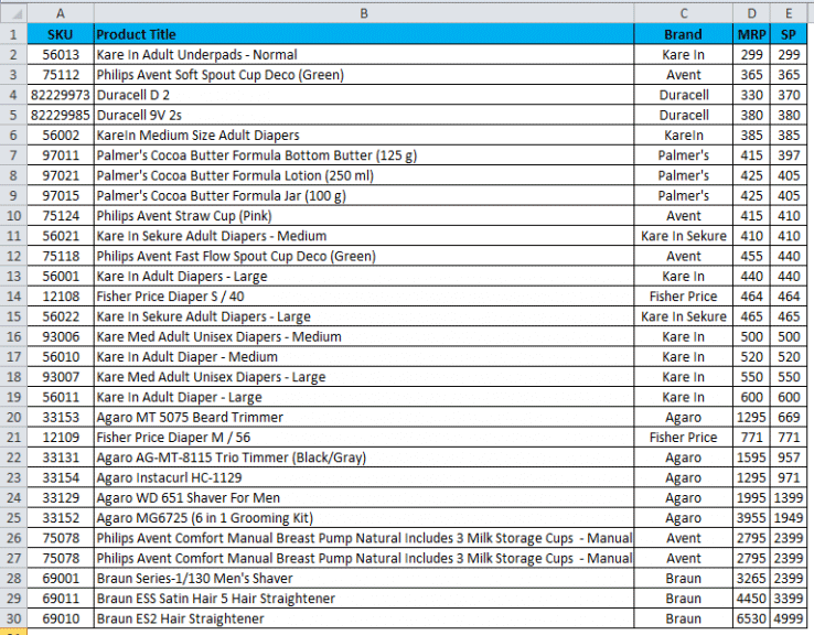 Sort Column in Excel (Examples) | How to Sort Column in Excel?