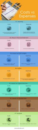 Costs vs Expenses | Top 7 Useful Differences Between (With Infographics)
