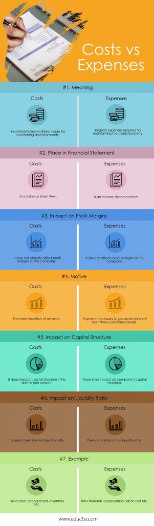 Costs vs Expenses | Top 7 Useful Differences Between (With Infographics)