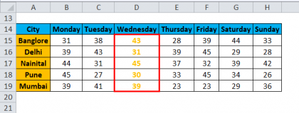 Formatting in Excel (Examples) | How to Format Data in Excel?