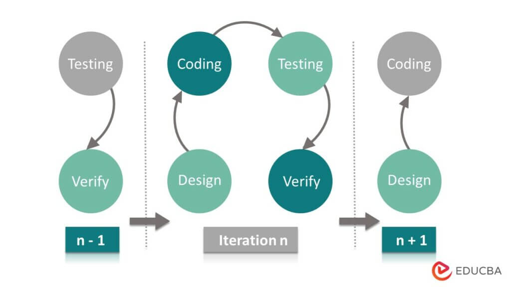 What is Software Development? | Different Stages and Models of SDLC