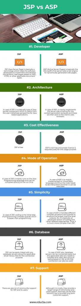 JSP vs ASP | Find Out The Top 7 Most Awesome Differences