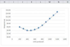 Marginal Cost Formula | Calculator (Excel template)