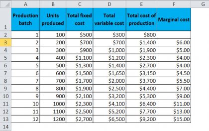 Marginal Cost Formula | Calculator (Excel template)