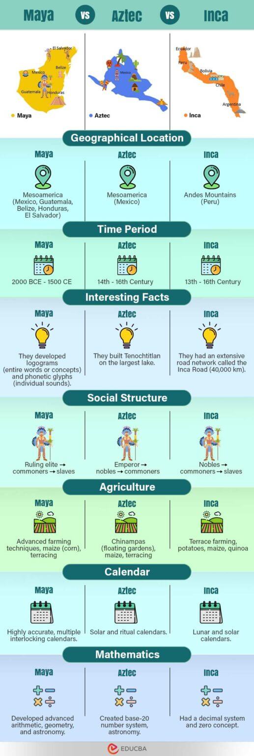 Maya vs Aztec vs Inca | Find out the Top 13 Differences and Comparison