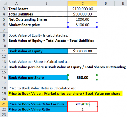 Price to Book Value Formula | Calculator (Excel template)