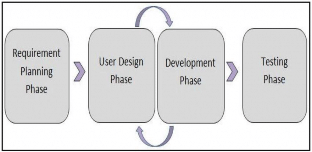 What is Software Development? | Different stages and Models Of SDLC