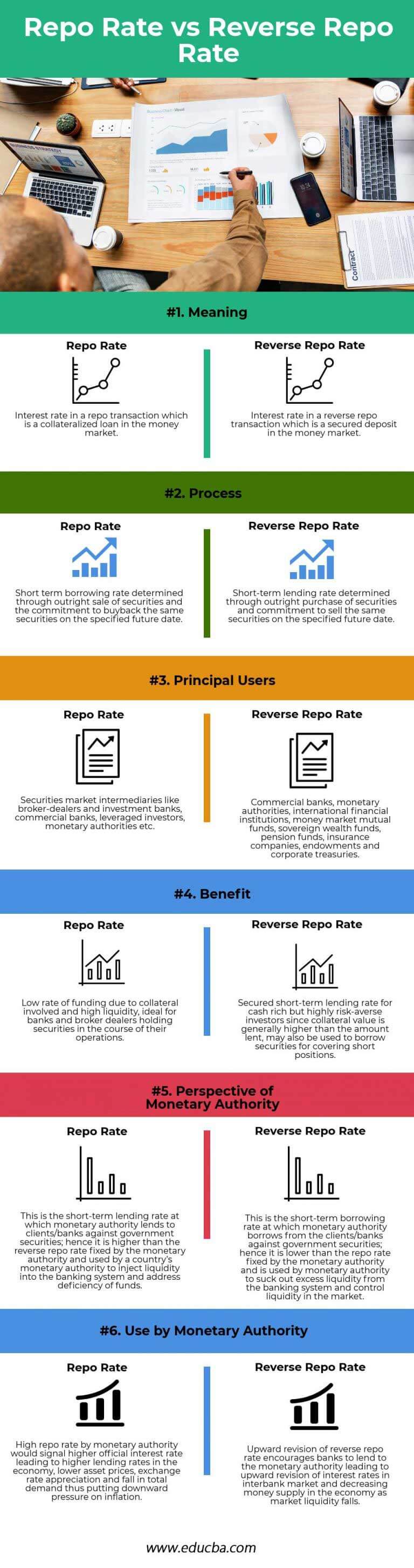 Repo Rate vs Reverse Repo Rate | Top 6 Differences (With Infographics)