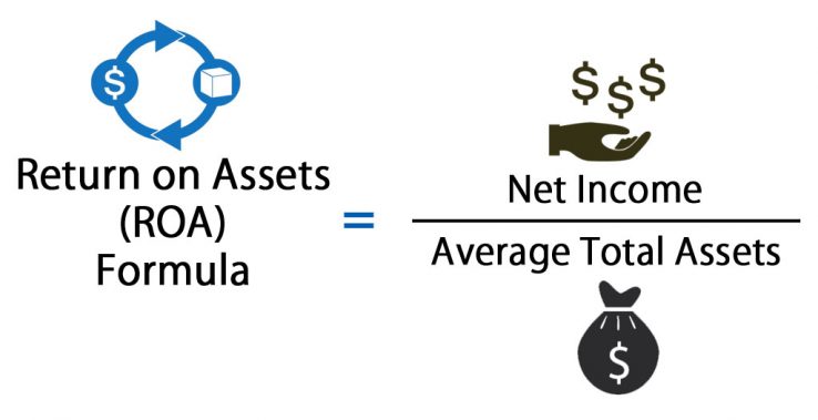 Return On Assets Formula Calculator Excel Template 