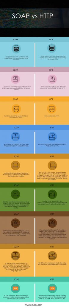 SOAP vs HTTP | 9 Most Amazing Comparisons You Should Know