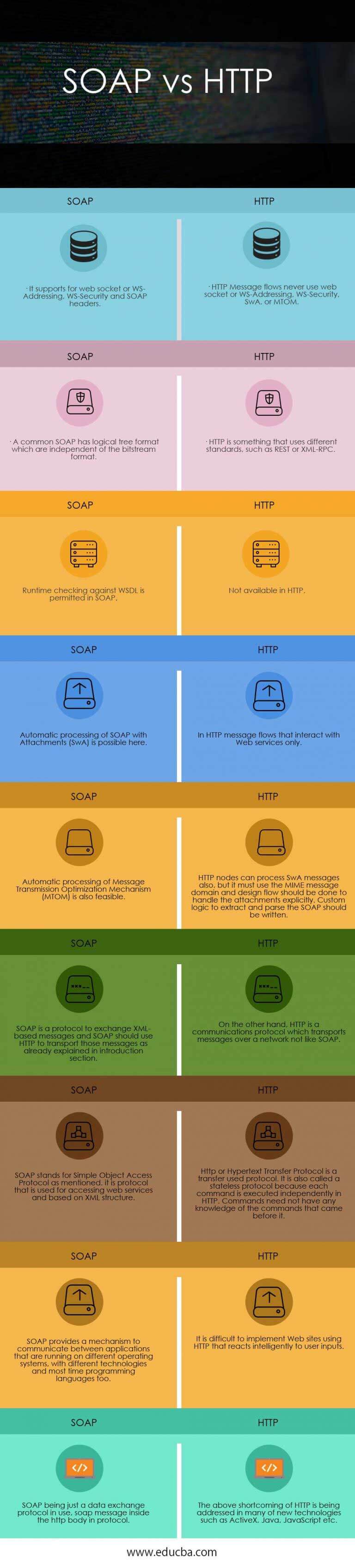 SOAP vs HTTP | 9 Most Amazing Comparisons You Should Know