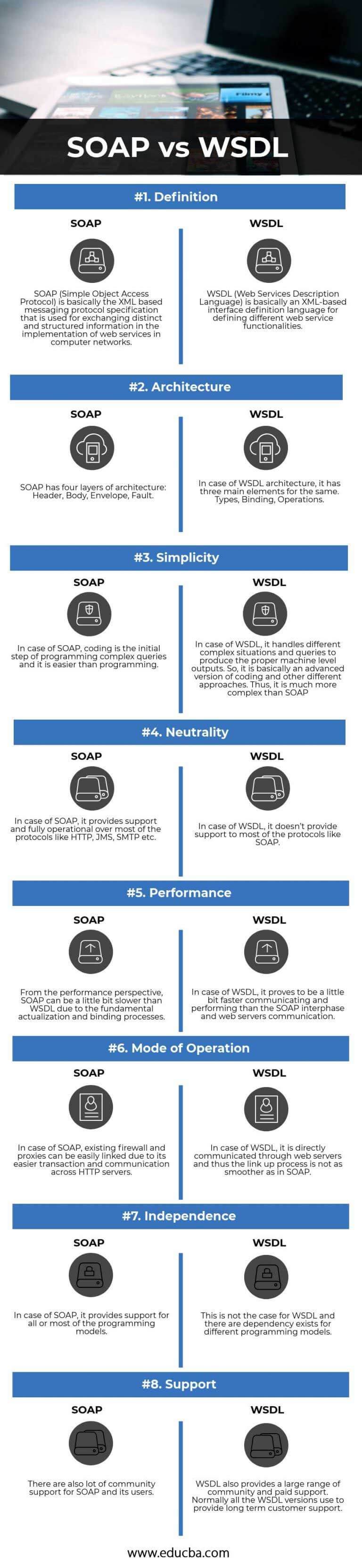 SOAP vs WSDL | Know The Top 8 Useful Differences