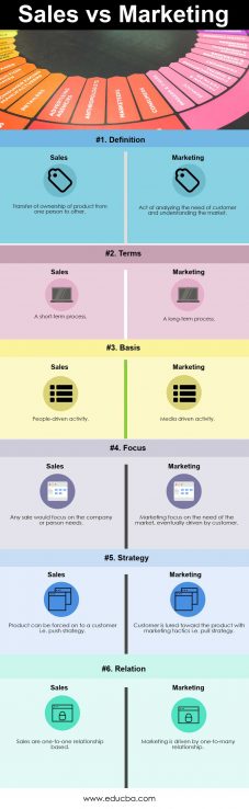 Sales vs Marketing | Find Out The 6 Most Amazing Key Differences