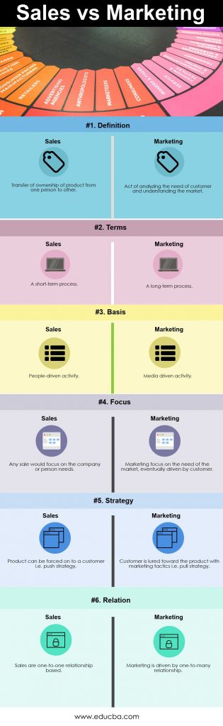 Sales vs Marketing | Find Out The 6 Most Amazing Key Differences