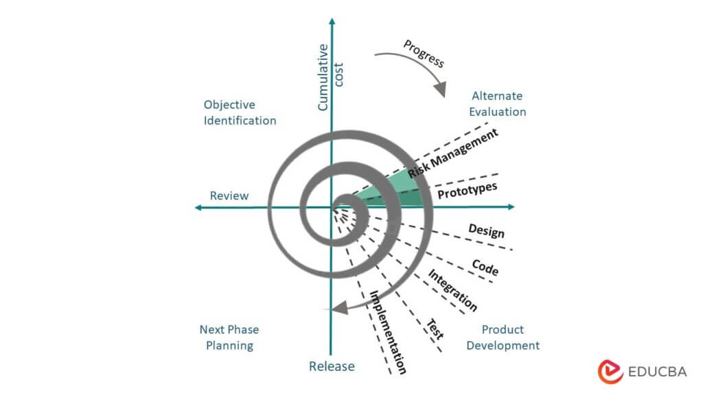 What is Software Development? | Different Stages and Models of SDLC