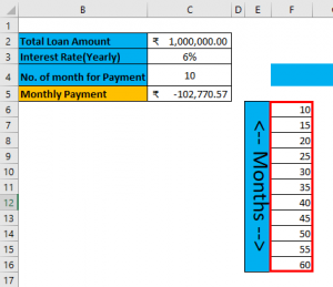 Two Variable Data Table in Excel | How to Perform Two Variable Data Table