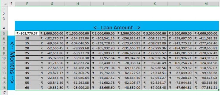 Two Variable Data Table in Excel | How to Perform Two Variable Data Table