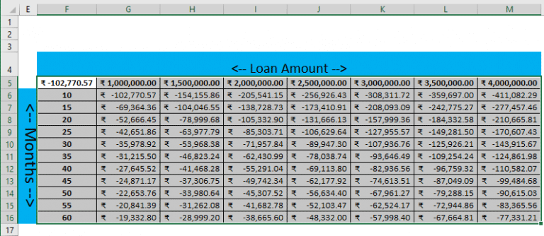 Two Variable Data Table in Excel | How to Perform Two Variable Data Table