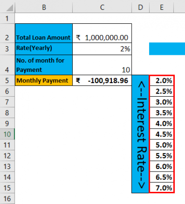 Two Variable Data Table in Excel | How to Perform Two Variable Data Table