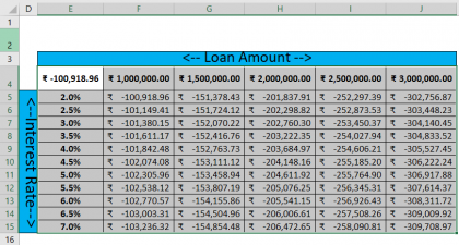 Two Variable Data Table in Excel | How to Perform Two Variable Data Table