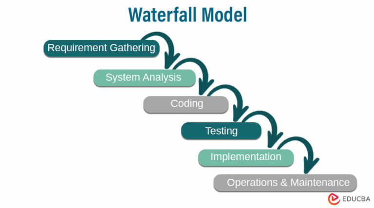 What is Software Development? | Different Stages and Models of SDLC