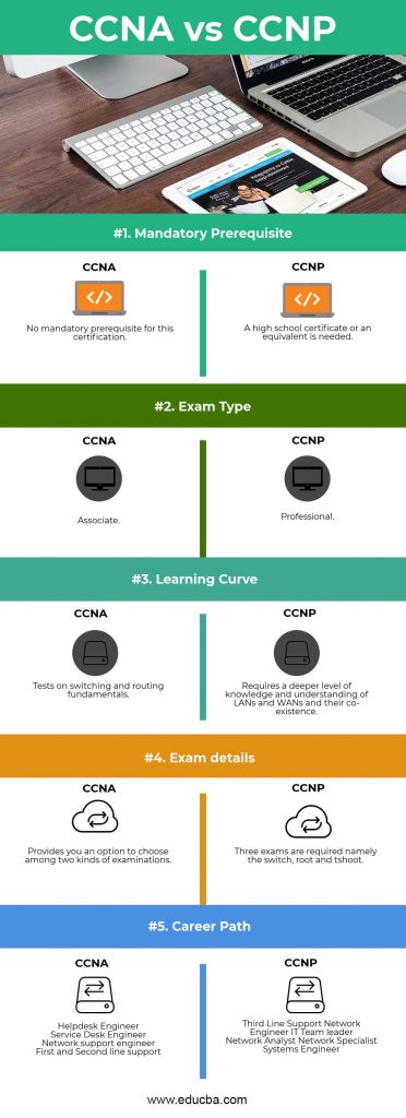 CCNA vs CCNP | Find Out The Top 5 Useful Differences CCNA vs CCNP | Find Out The Top 5 Useful Differences