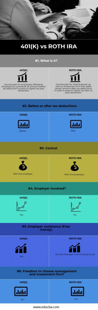 401(K) vs Roth IRA | Top 6 Best Differences (With Infographics)