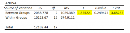 ANOVA in Excel (Examples) | How To Use Excel ANOVA?