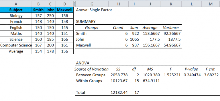 ANOVA in Excel (Examples) | How To Use Excel ANOVA?