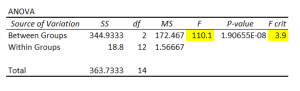 ANOVA in Excel (Examples) | How To Use Excel ANOVA?