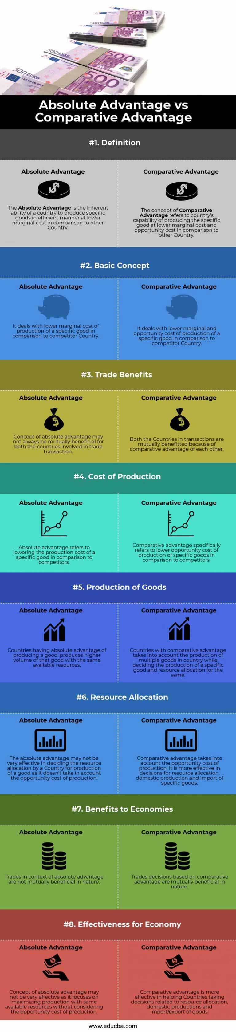 Absolute Advantage vs Comparative Advantage | Top 8 Differences