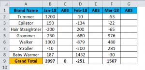 Absolute Value in Excel (Formula, Examples) | How to use Absolute Value?