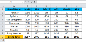 Absolute Value in Excel (Formula, Examples) | How to use Absolute Value?