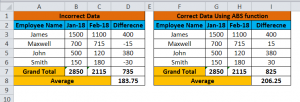 Absolute Value in Excel (Formula, Examples) | How to use Absolute Value?