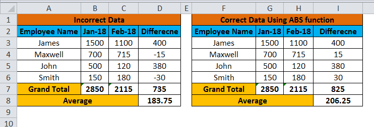Absolute Value In Excel Formula Examples How To Use Absolute Value 