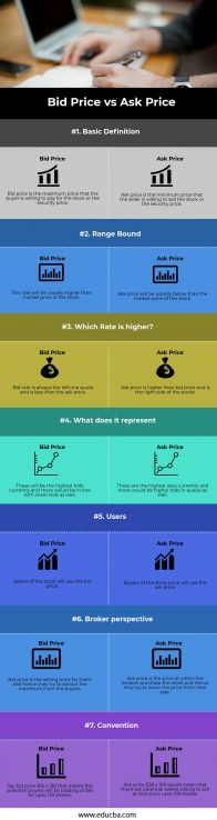 Bid Price vs Ask Price | Top 7 Best Differences (With Infographics)