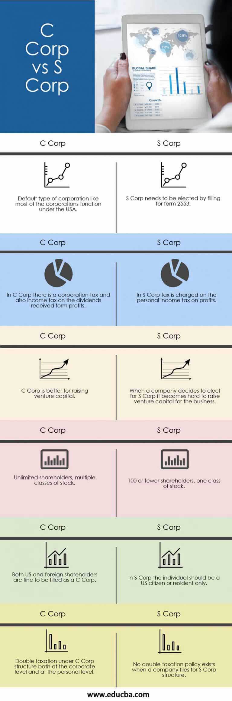C Corp vs S Corp | Top 6 Best Differences (With Infographics)