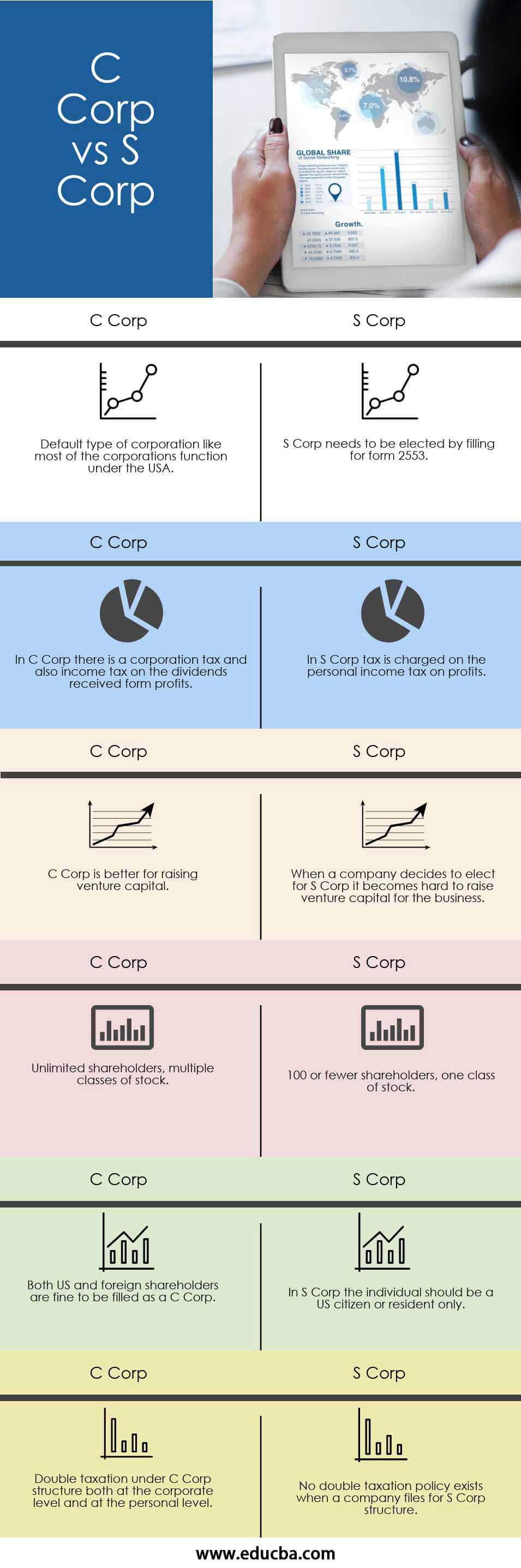 C Corp Vs S Corp Top 6 Best Differences With Infographics C Corp Vs S Corp Top 6 Best Differences With Infographics