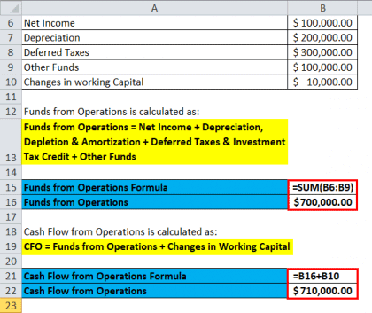 Cash Flow from Operations Formula | Calculator (Excel template)