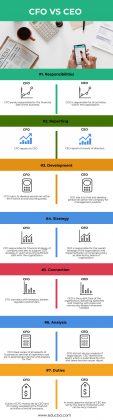 CFO vs CEO | Top 7 Differences To Learn (With Infographics)