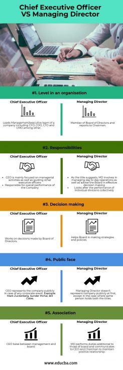 Chief Executive Officer vs Managing Director | Top 5 Differences To Learn