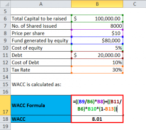 Cost of Capital Formula | Calculator (Excel template)