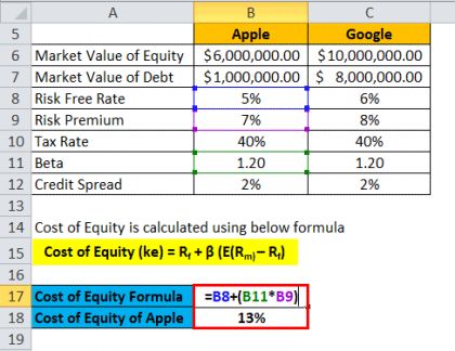 Cost of Capital Formula | Calculator (Excel template)
