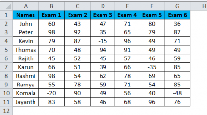 Data Bars in Excel (Examples) | How to Add Data Bars in Excel?