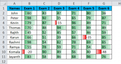 Data Bars in Excel (Examples) | How to Add Data Bars in Excel?